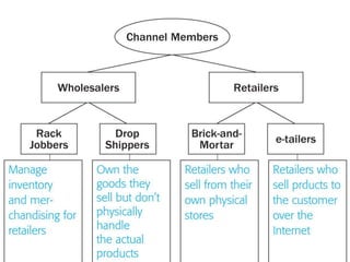 Channels of distribution | PPTX