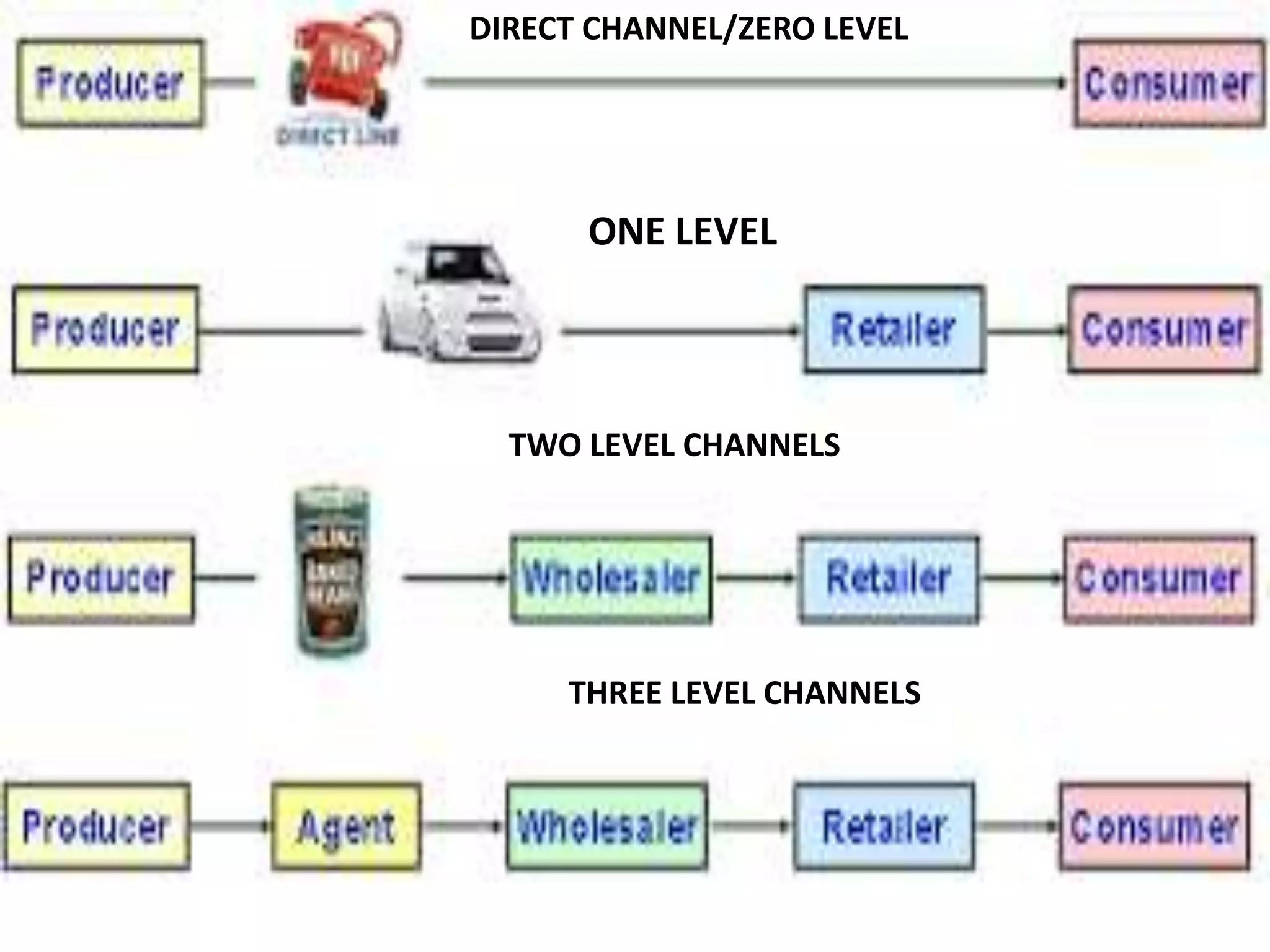 Channels of distribution | PPTX
