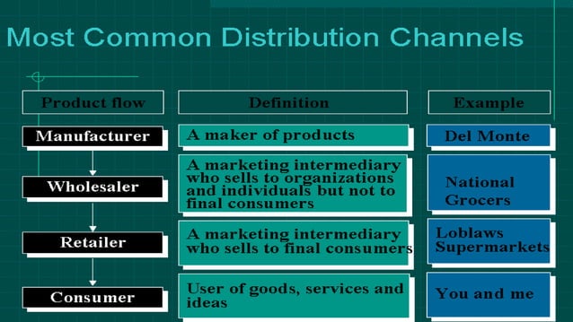 Channels of distribution | PPT