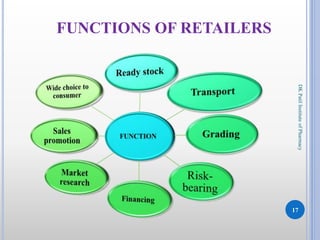 Channels of distribution- 1:DIRECT SELLING, INDIRECT SELLING, TYPES OF ...