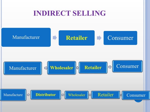 Channels of distribution- 1:DIRECT SELLING, INDIRECT SELLING, TYPES OF ...
