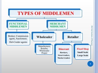 Channels of distribution- 1:DIRECT SELLING, INDIRECT SELLING, TYPES OF ...