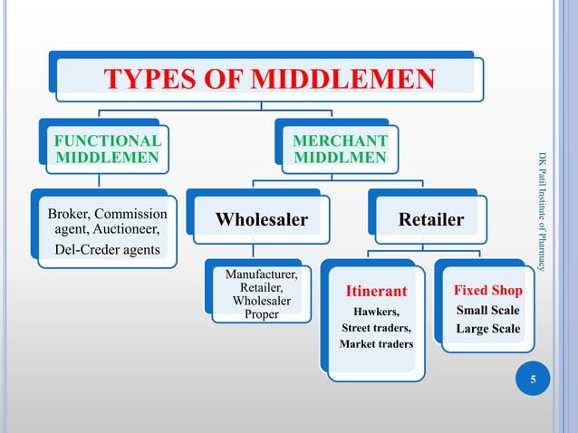Channels of distribution- 1:DIRECT SELLING, INDIRECT SELLING, TYPES OF ...