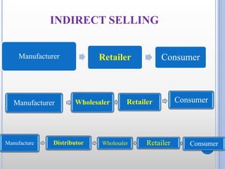 Channel Of Distribution Direct And Indirect