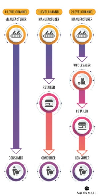 Channels of distribution infographic | PDF