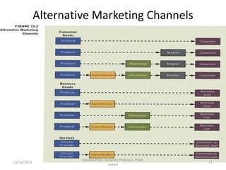Channels of distribution in marketing | PPTX