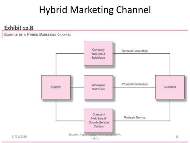 Channels of distribution in marketing | PPTX