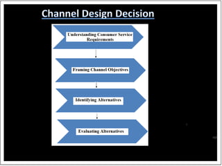 Channels of Distribution ppt | PPTX