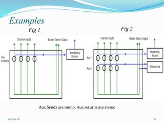 Channel strip in a Analog Mixer | PDF