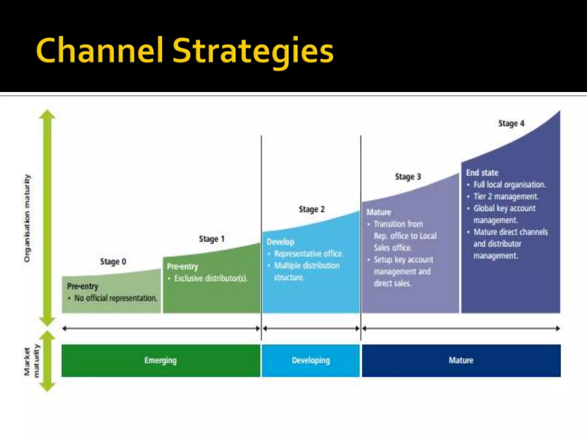 Channel structure | PPTX