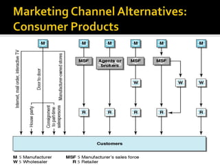 Channel structure | PPT