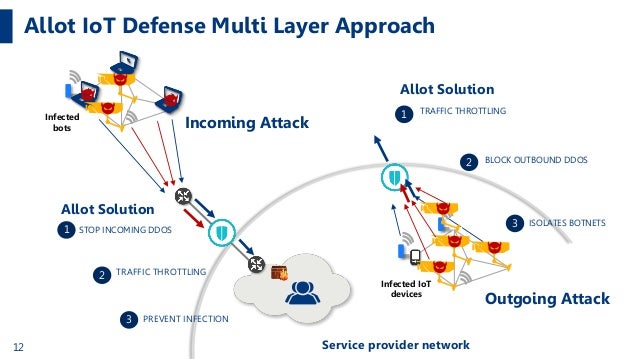 How to Fight Massive IoT DDoS Attacks with Multi-layered Defense
