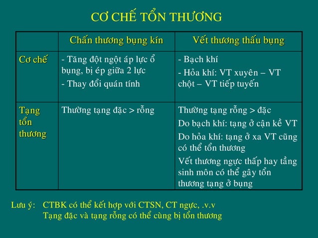 Chấn thương và vết thương bụng - 2019 - Đại học Y dược TPHCM | PDF