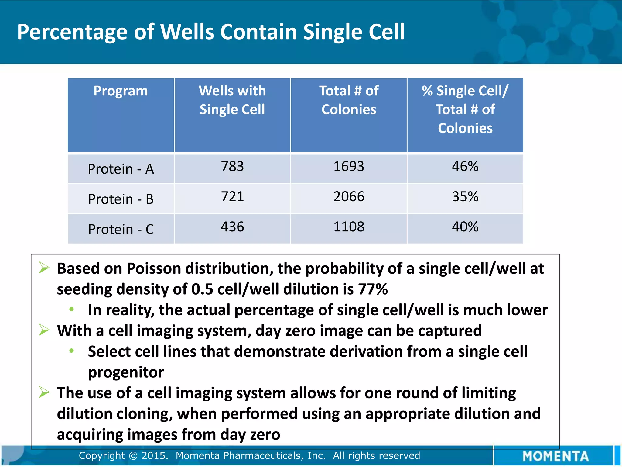 US Pharma presentation on clone screen strategy for monoclonality using ...