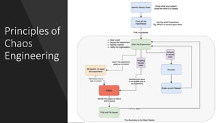 Chaos Engineering - The Art of Breaking Things in Production | PPT
