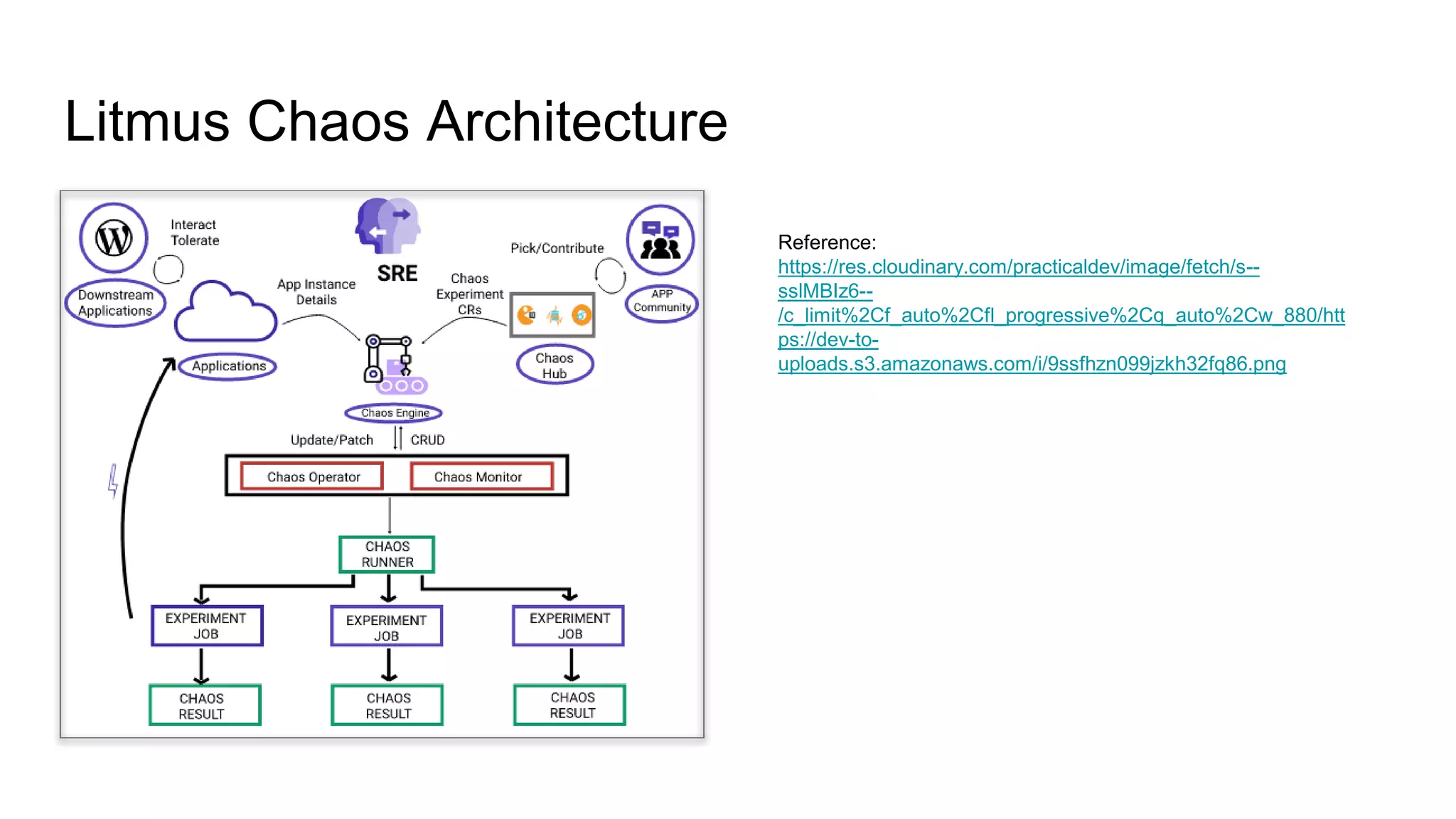 Chaos engineering with Litmus Chaos Framework | PPTX