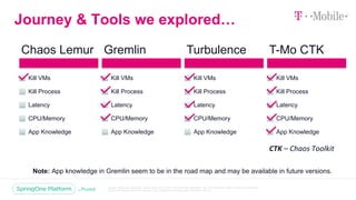 Chaos Engineering for PCF | PPTX