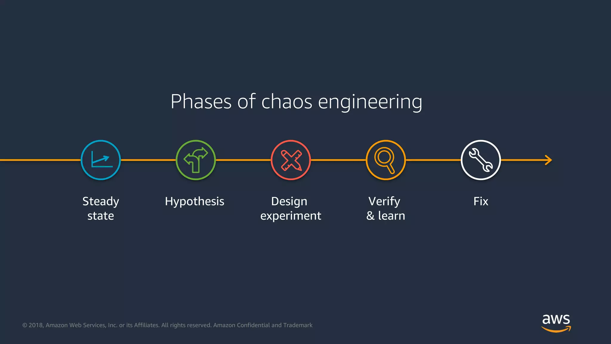 Chaos Engineering with Kubernetes | PDF