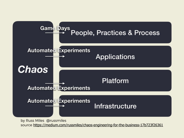Applying principles of chaos engineering to serverless | PPT