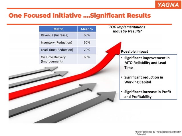 Chaos to success sme transformation using toc | PPT