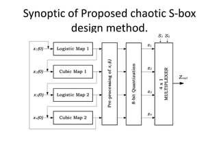 Chaotic substitution box design for block ciphers | PPTX