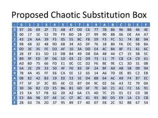 Chaotic substitution box design for block ciphers | PPTX