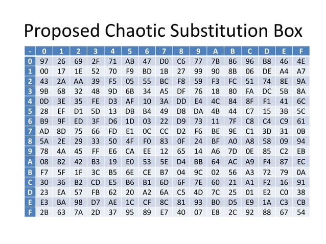 Chaotic substitution box design for block ciphers | PPT