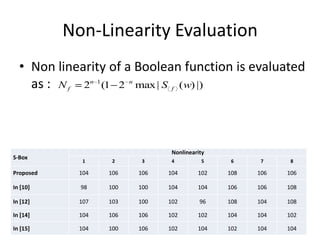 Chaotic substitution box design for block ciphers | PPTX