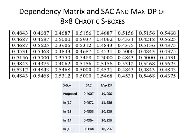Chaotic substitution box design for block ciphers | PPT