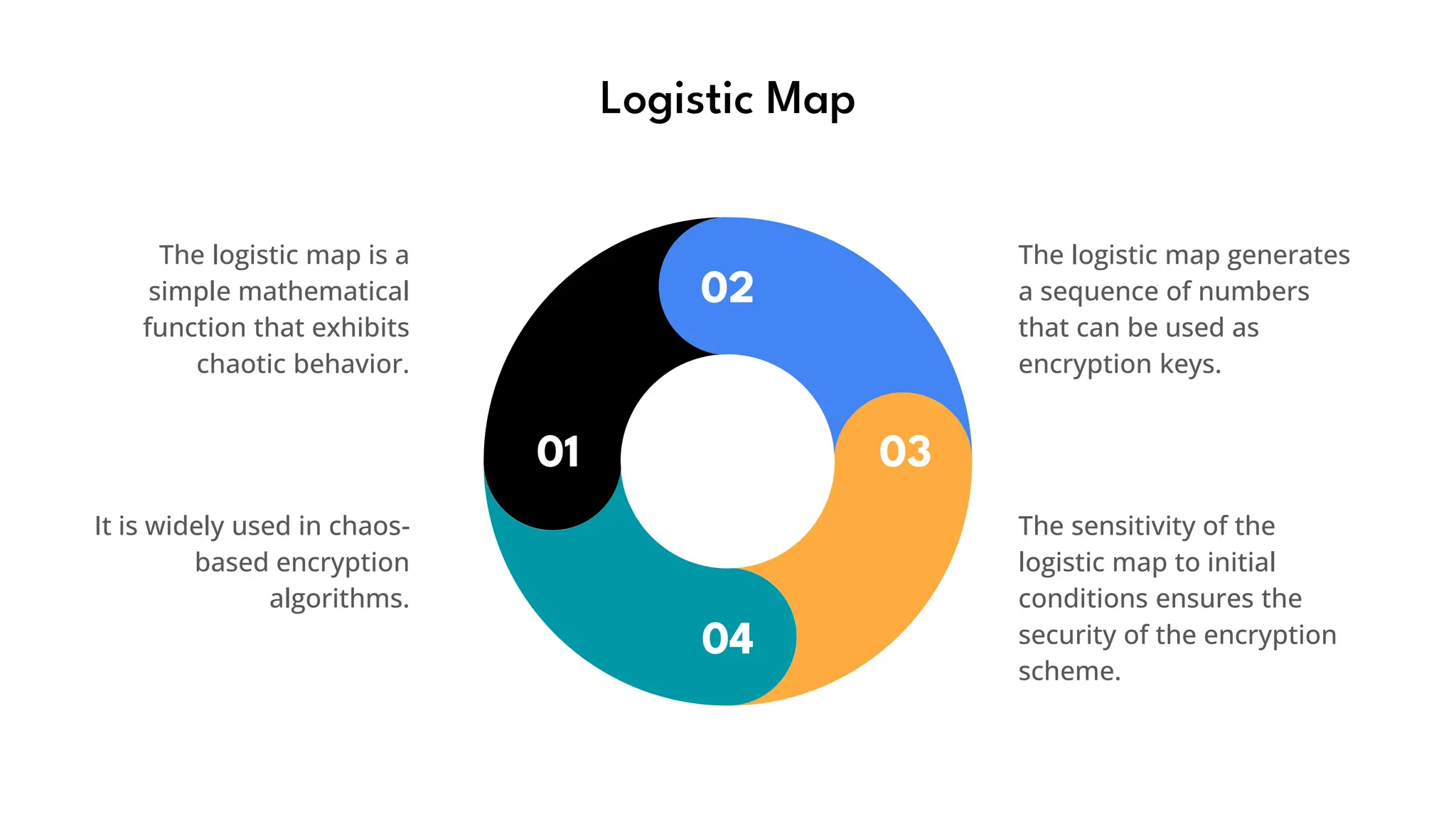 Chaotic Systems And Their Applications In Data Securitypptx