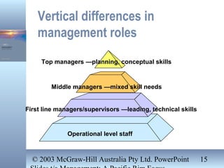 Management process and its challanges | PPT