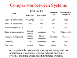 Distributed System by Pratik Tambekar | PPT