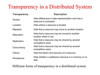 Distributed System by Pratik Tambekar | PPT