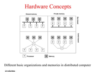 Distributed System by Pratik Tambekar | PPT
