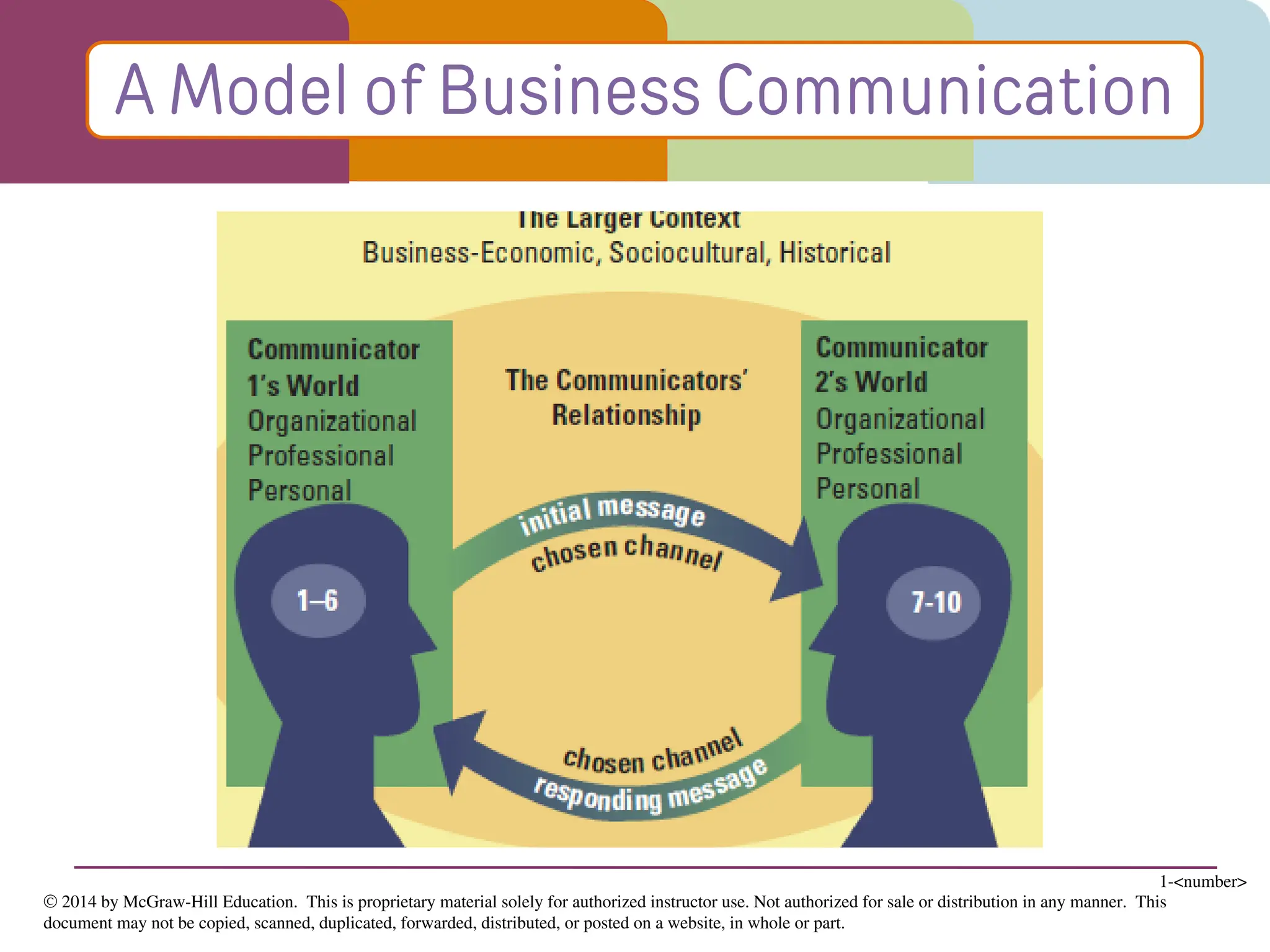 Business Communication Chapter from Lesikar's Business Communication | PPT