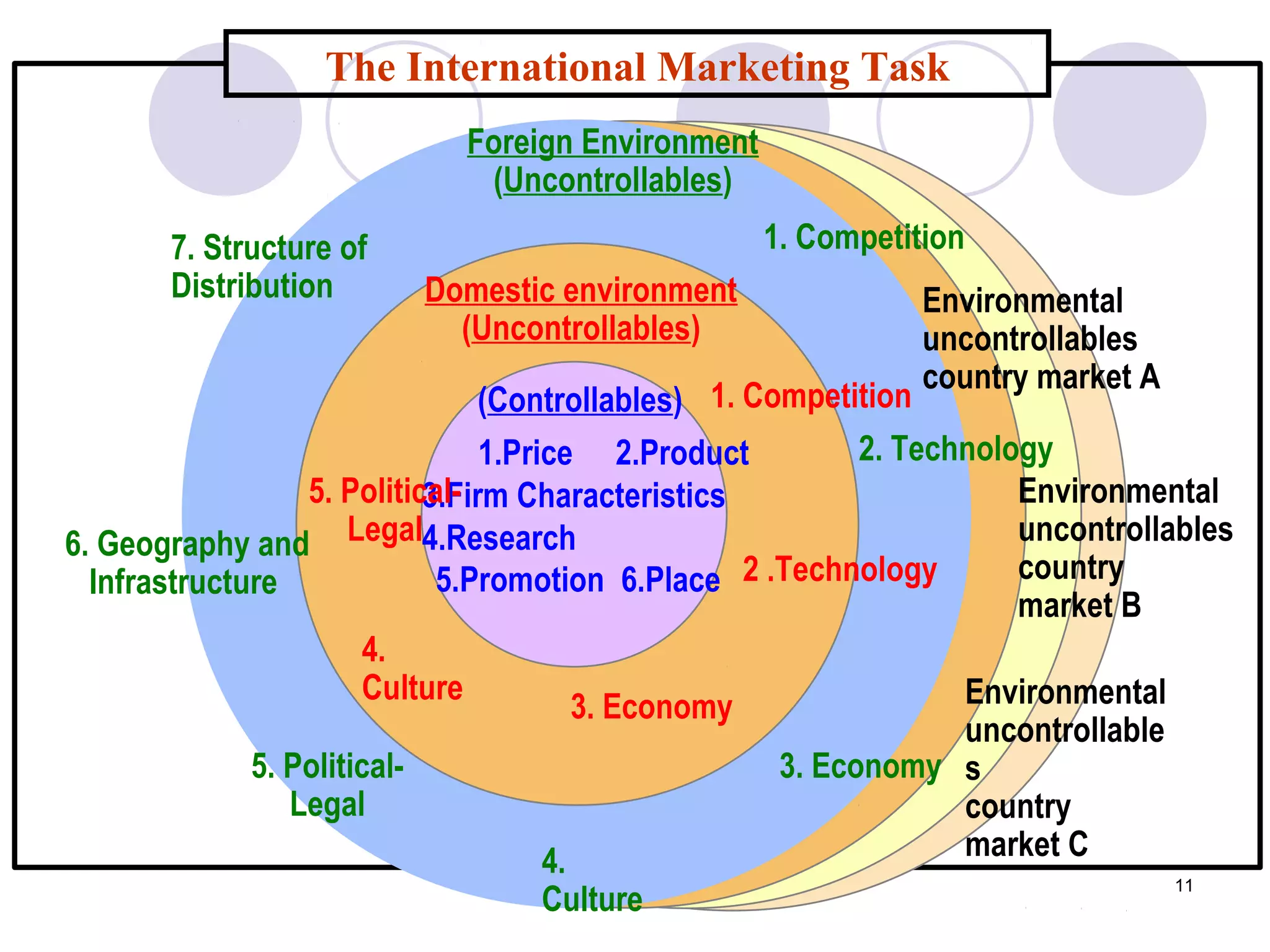 Scopes of international marketing | PPT