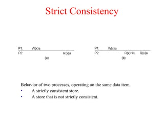 Distributed System by Pratik Tambekar | PPT
