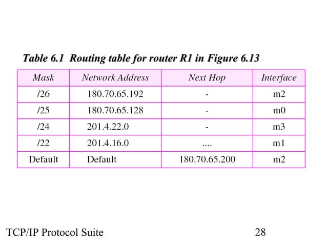 Chap 06 Delivery And Routing Of Ip Packets Ppt