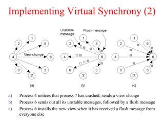 Distributed System by Pratik Tambekar | PPT