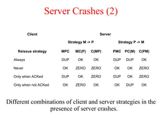Distributed System by Pratik Tambekar | PPT