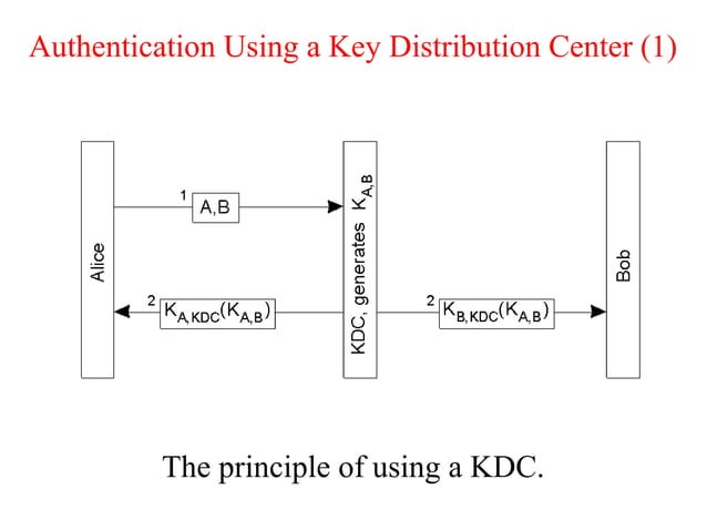 Distributed System by Pratik Tambekar | PPT