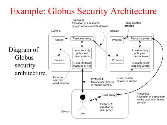 Distributed System by Pratik Tambekar | PPT