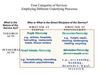 intro to service marketing | PPT