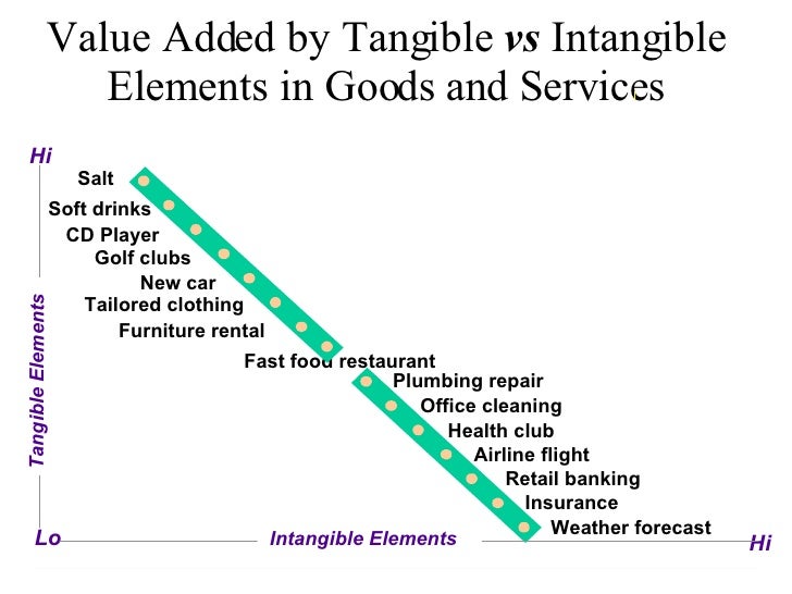 intro to service marketing
