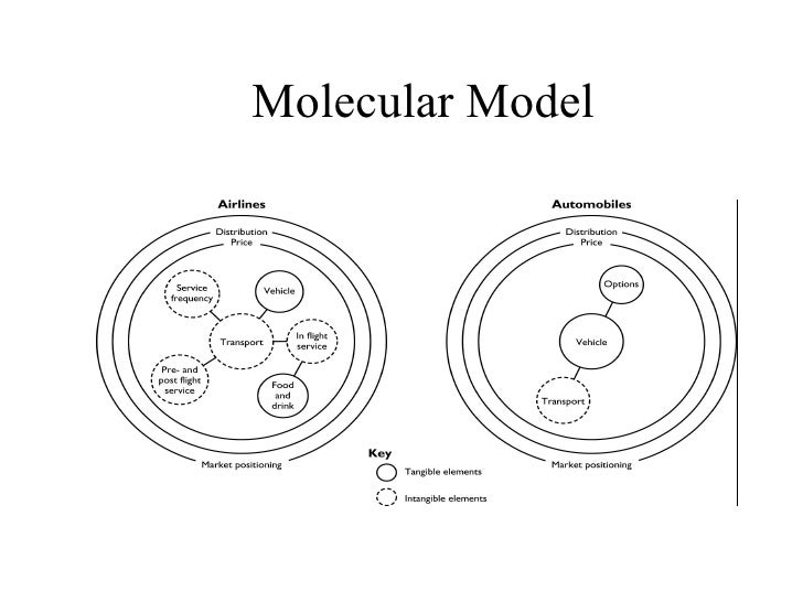 intro to service marketing