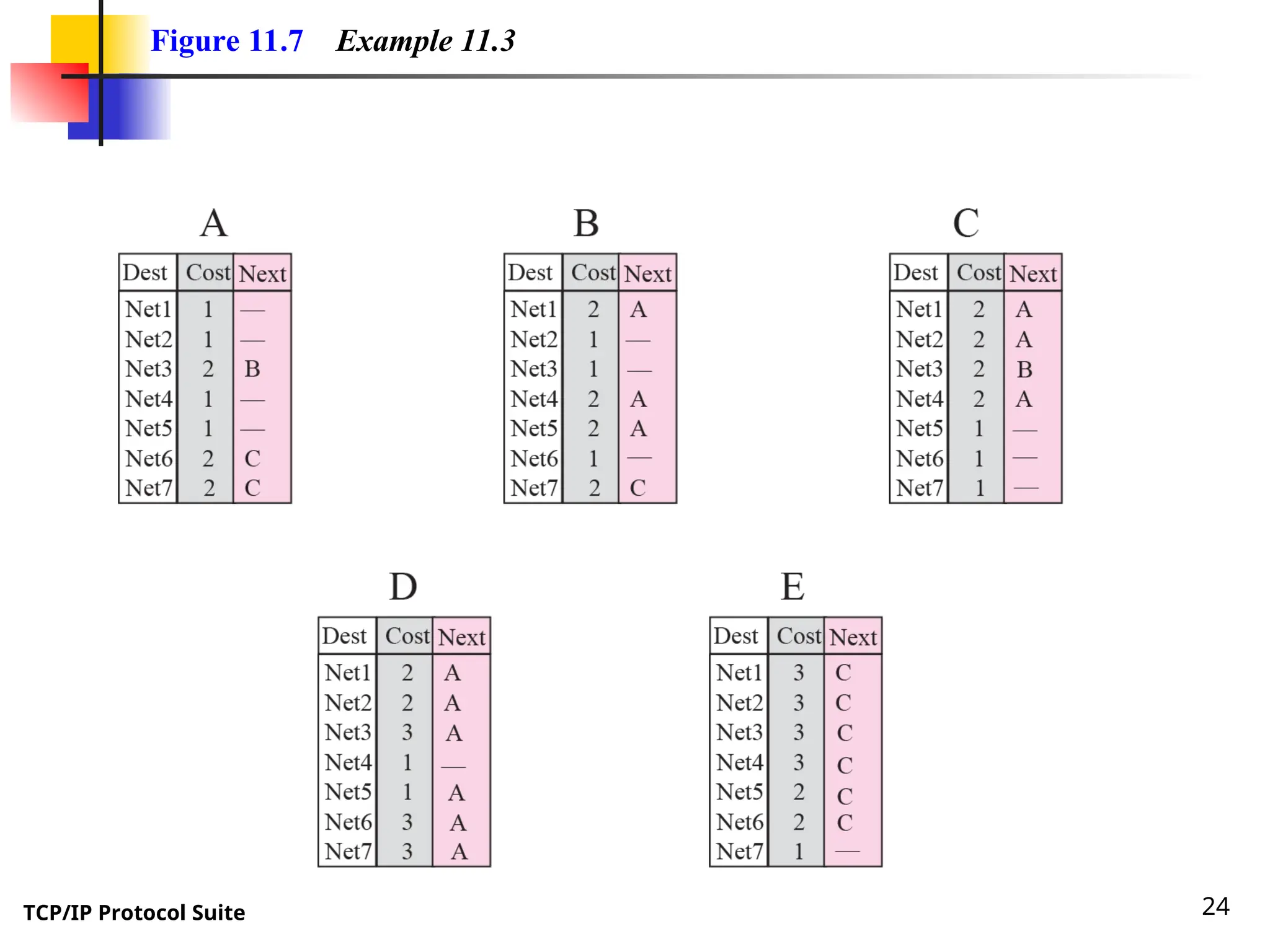 Unicast Routing Protocols Ripospfbgpppt Computer Networking Computing