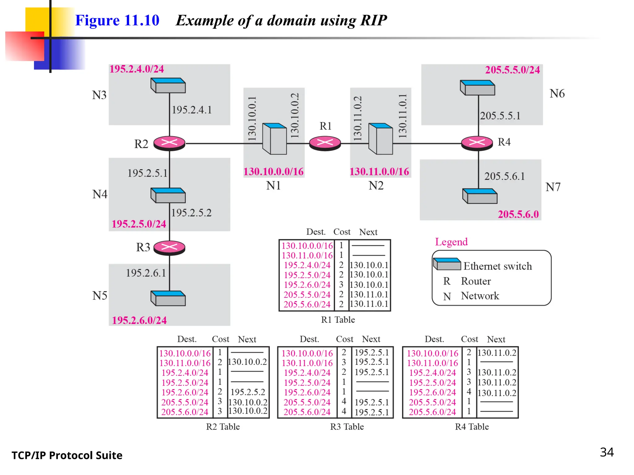 Unicast routing protocols--RIP,OSPF,BGP.ppt