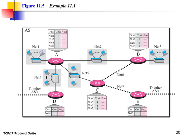 Unicast Routing Protocols Ripospfbgpppt Computer Networking