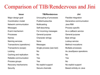 Distributed System by Pratik Tambekar | PPT