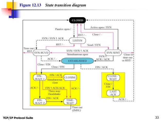 Tcp State Transition Diagram